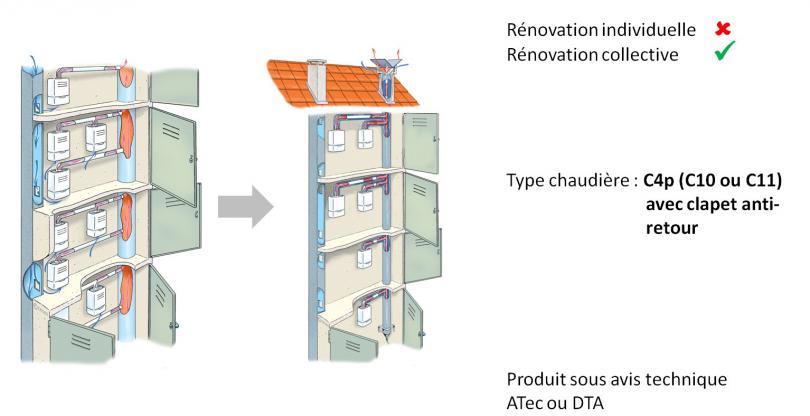 Conduit d’évacuation chaudière gaz (EVAPDC) : les solutions en rénovation | GRDF Cegibat
